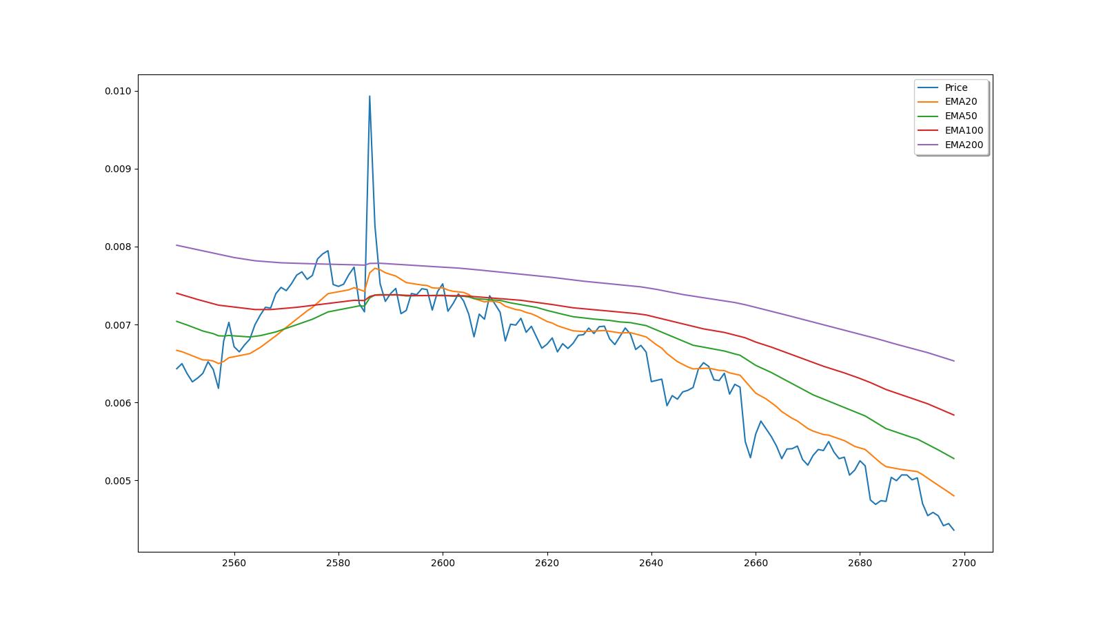 QuarkChain Exponential Moving Averages