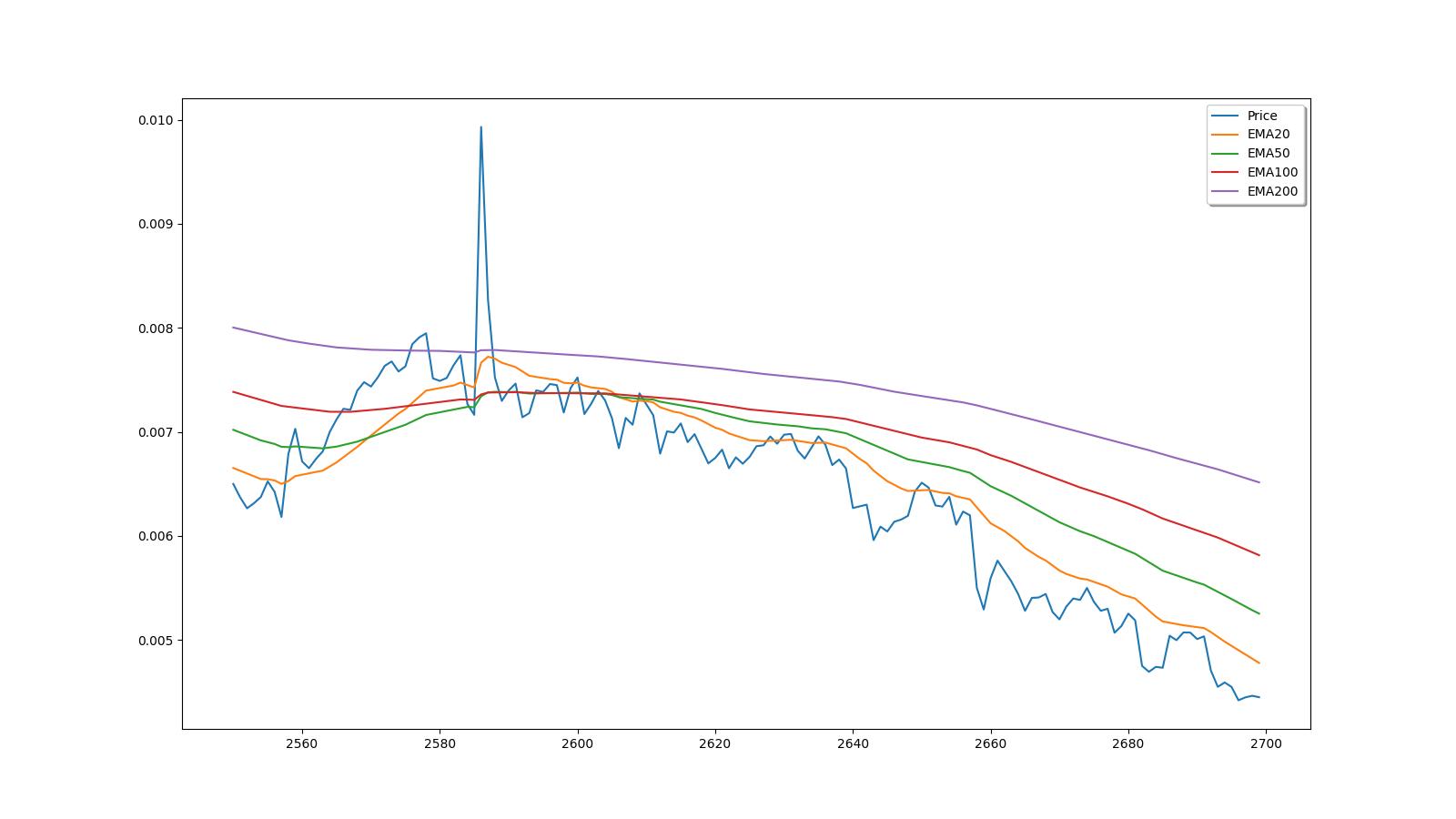 QuarkChain Exponential Moving Averages