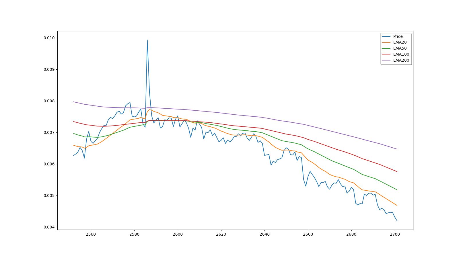 QuarkChain Exponential Moving Averages