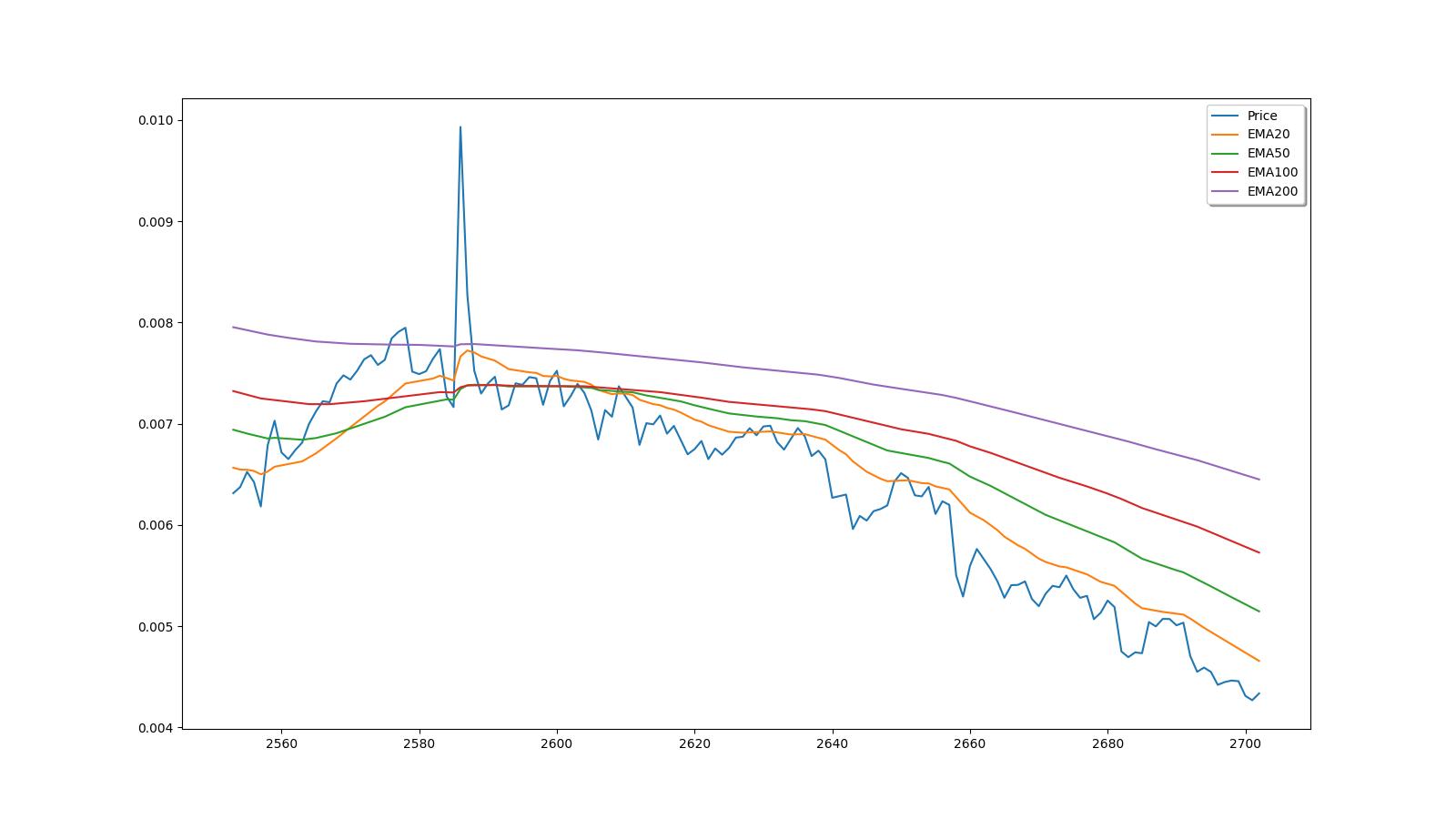 QuarkChain Exponential Moving Averages