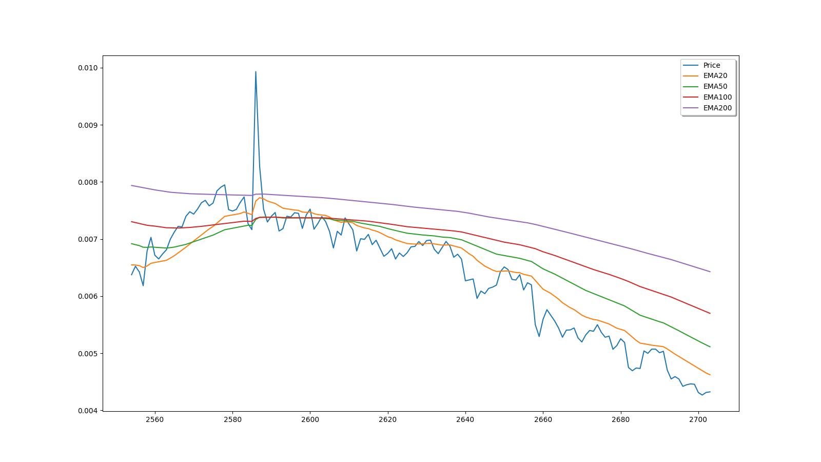 QuarkChain Exponential Moving Averages