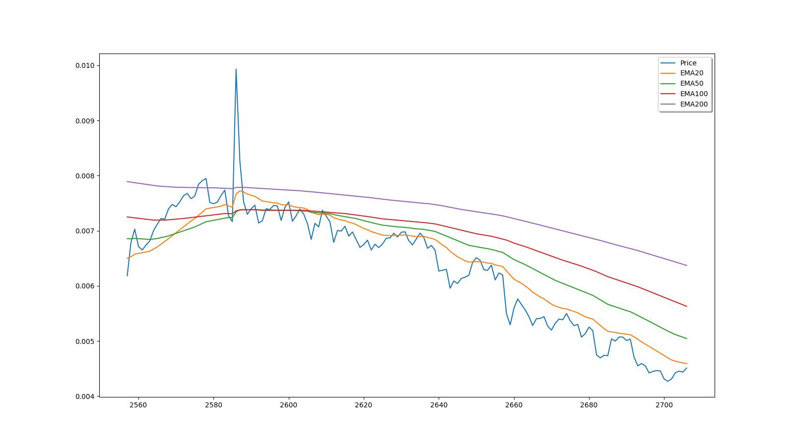 QuarkChain Exponential Moving Averages