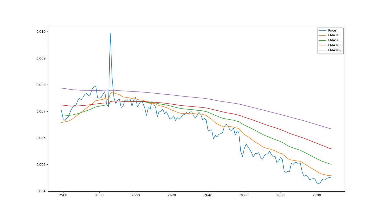 QuarkChain Exponential Moving Averages