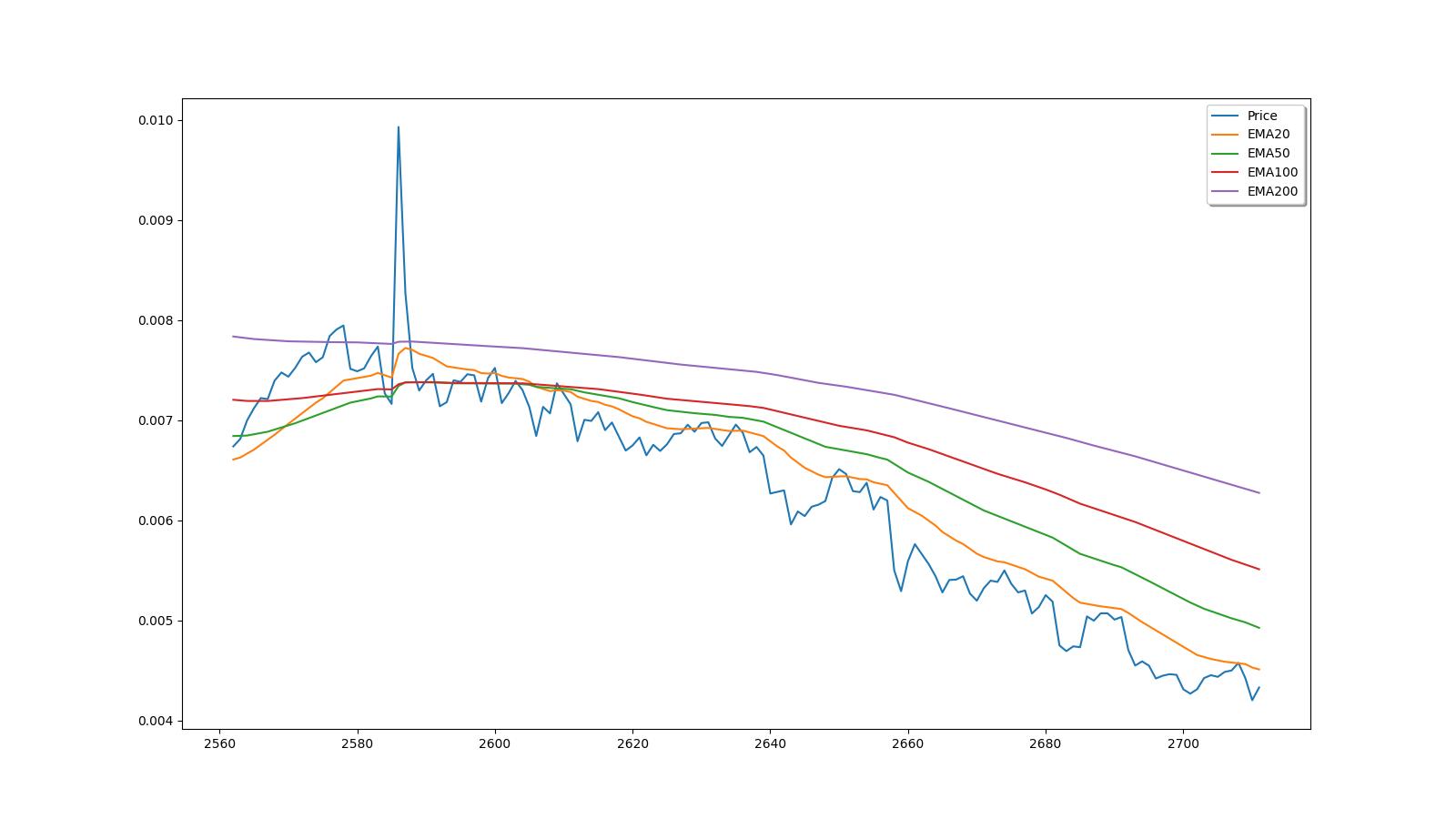 QuarkChain Exponential Moving Averages