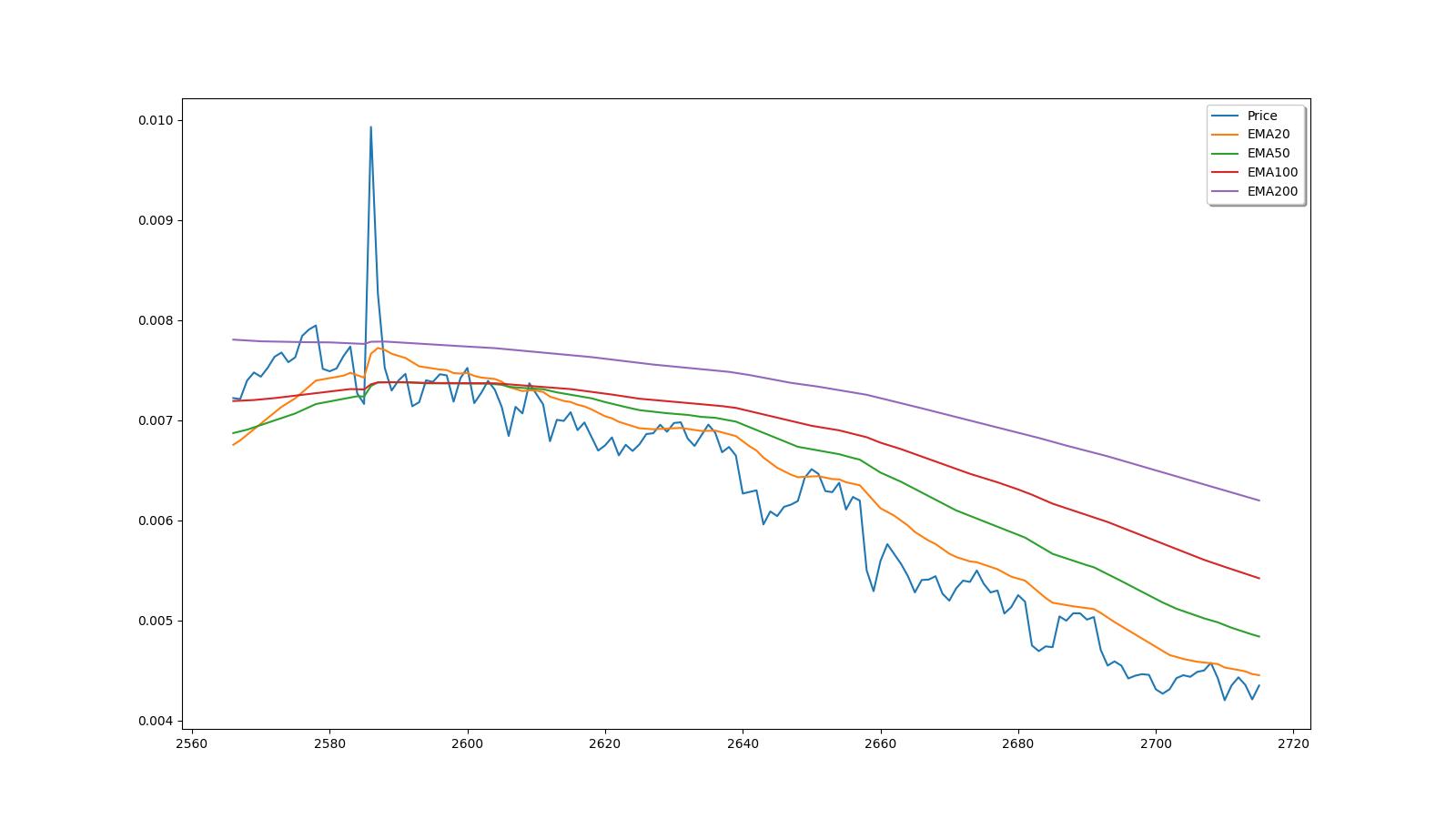 QuarkChain Exponential Moving Averages