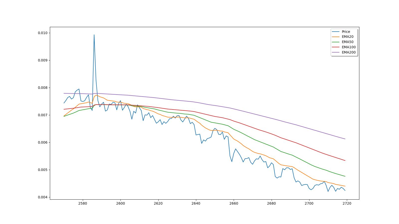 QuarkChain Exponential Moving Averages