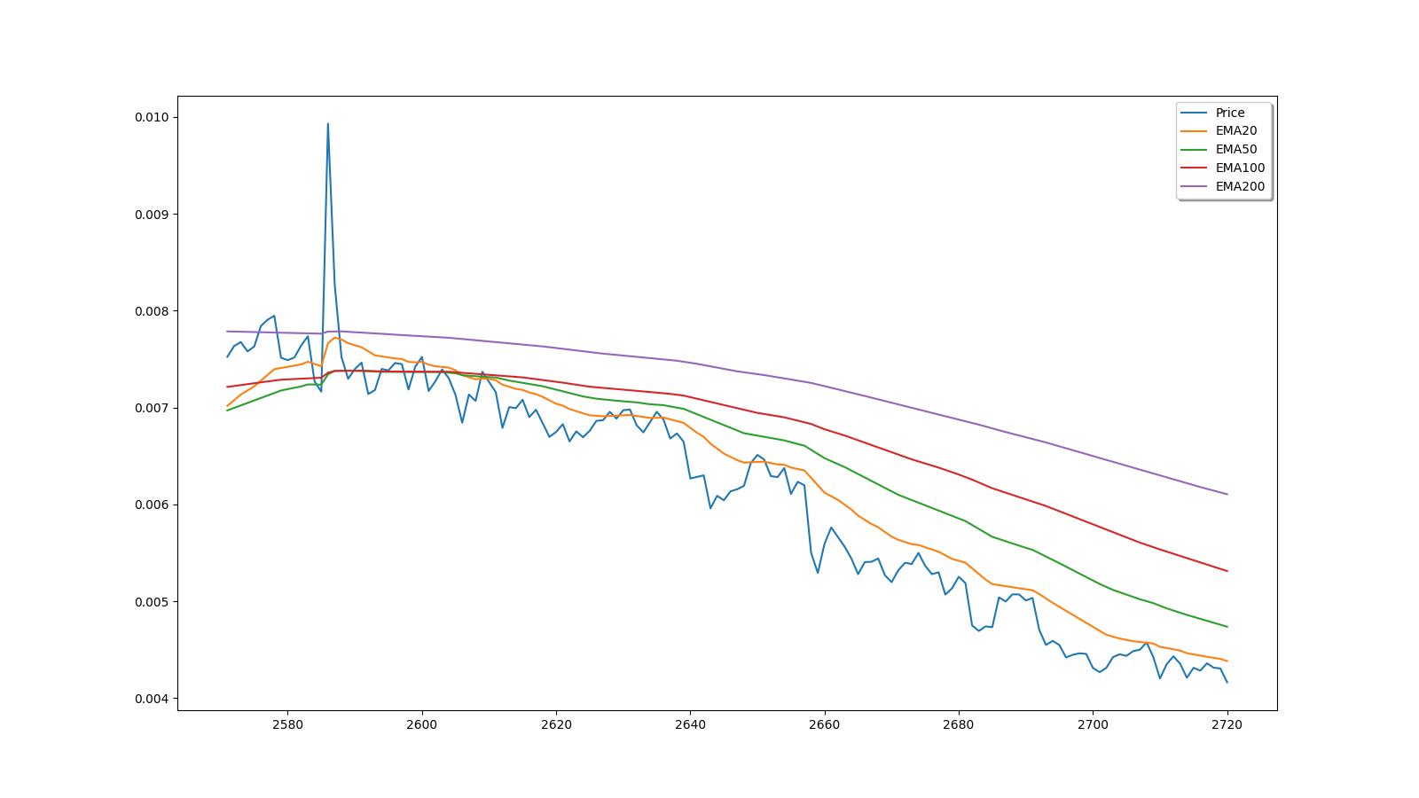 QuarkChain Exponential Moving Averages