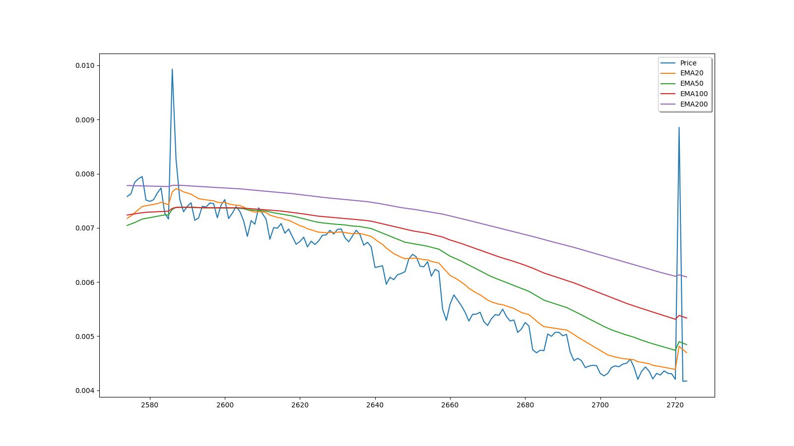 QuarkChain Exponential Moving Averages