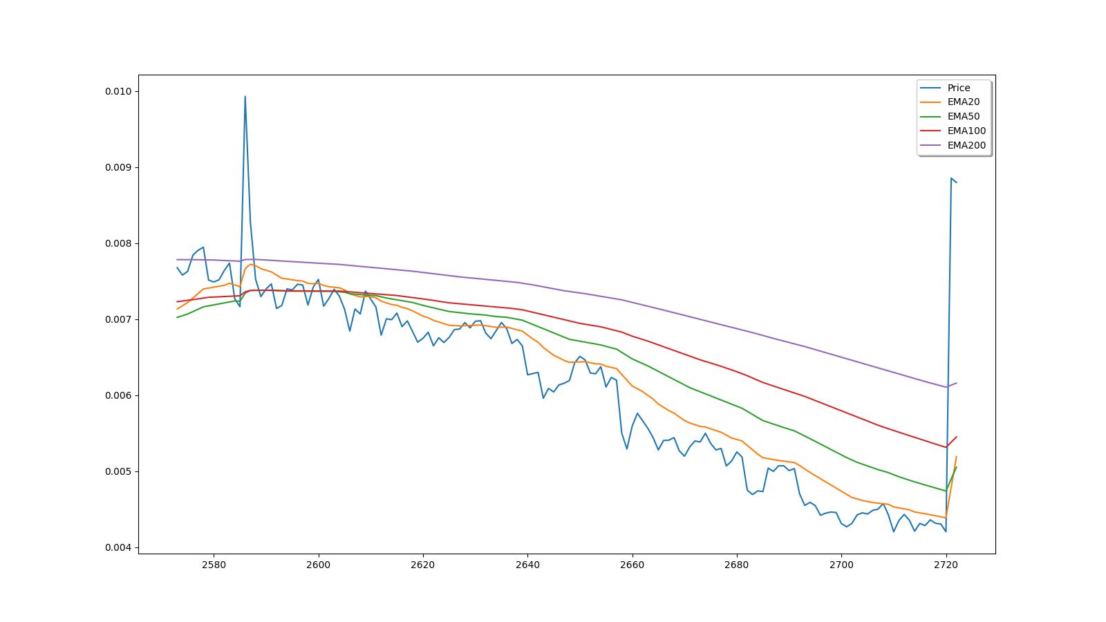 QuarkChain Exponential Moving Averages