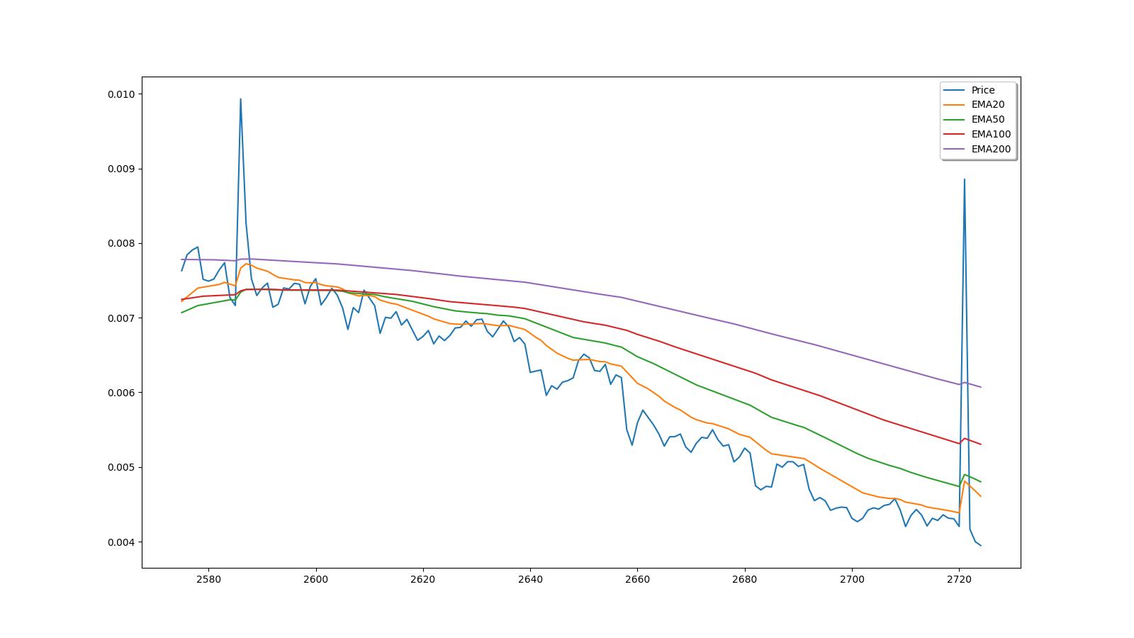 QuarkChain Exponential Moving Averages