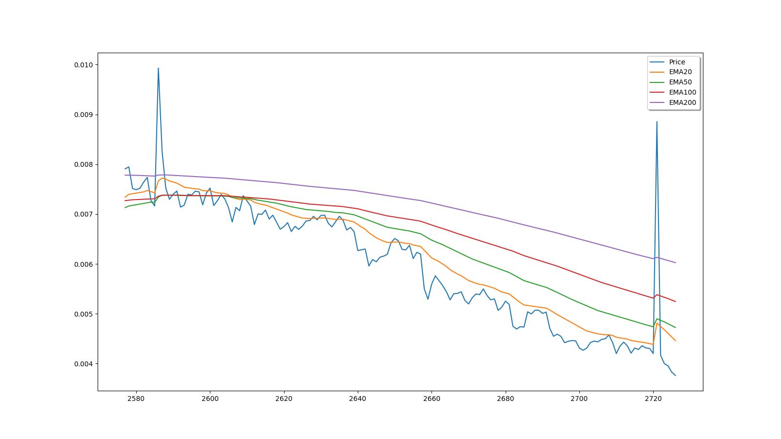 QuarkChain Exponential Moving Averages