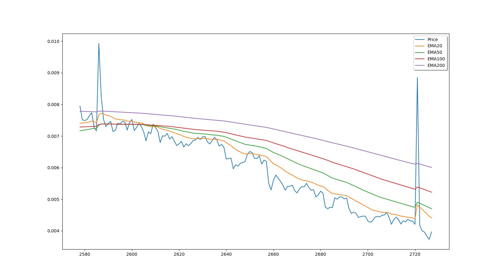 QuarkChain Exponential Moving Averages