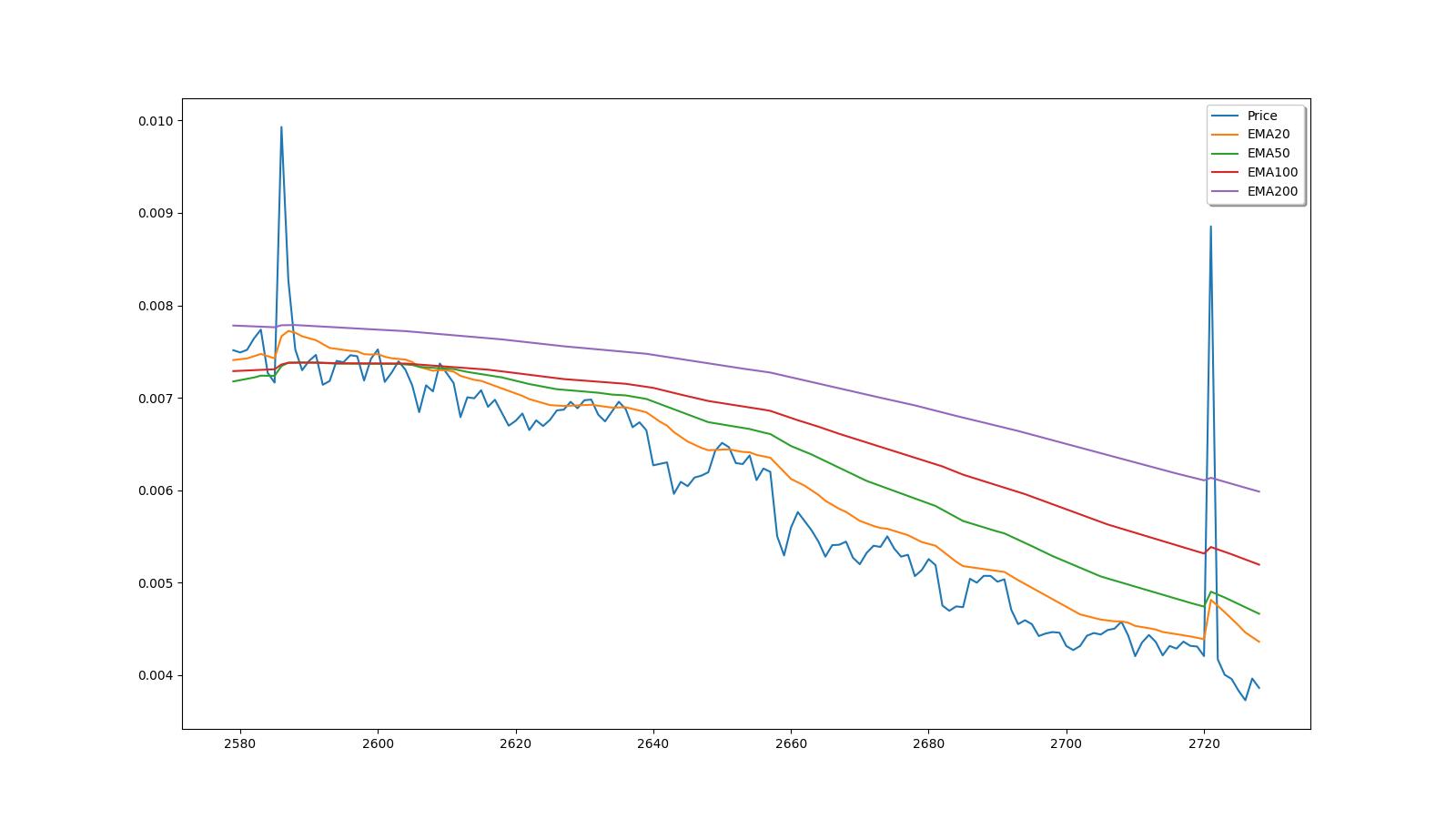 QuarkChain Exponential Moving Averages
