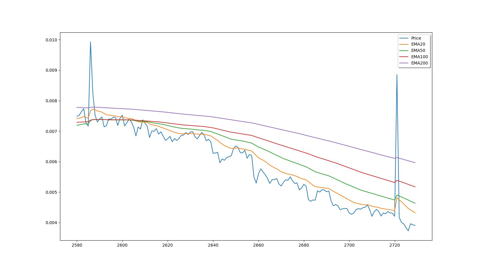 QuarkChain Exponential Moving Averages