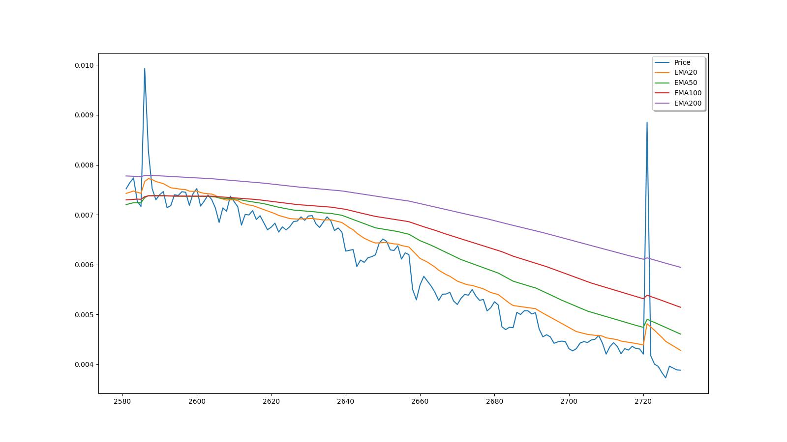 QuarkChain Exponential Moving Averages