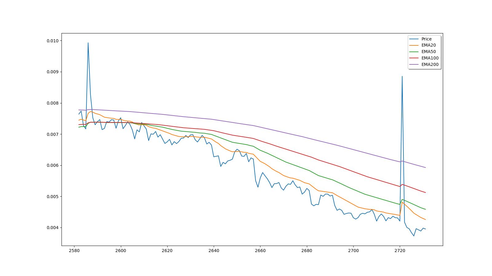QuarkChain Exponential Moving Averages