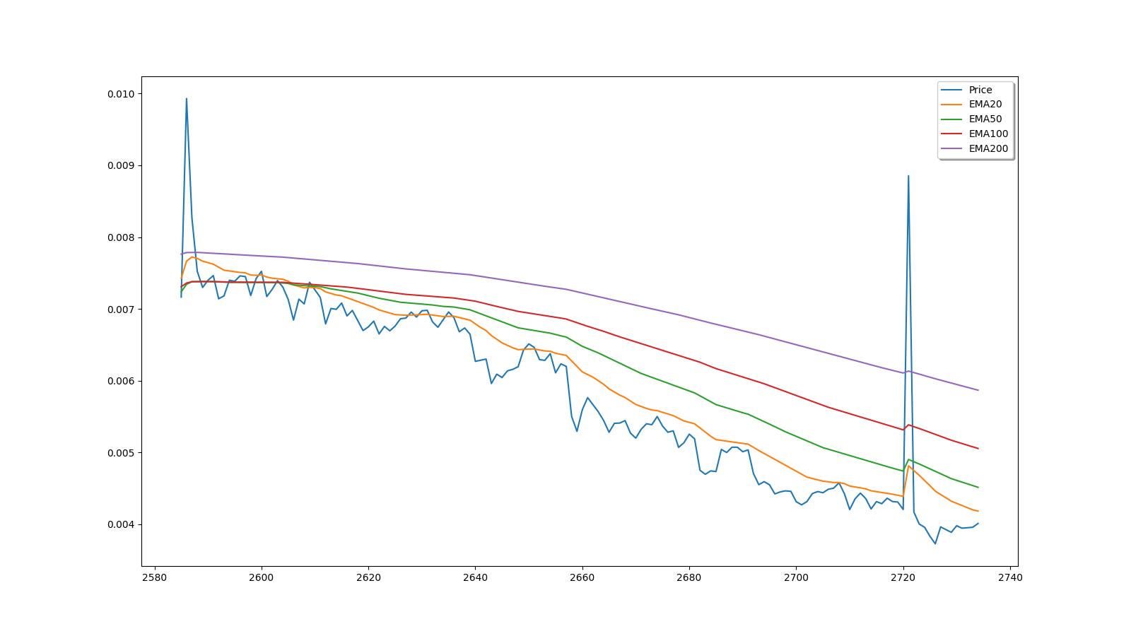 QuarkChain Exponential Moving Averages