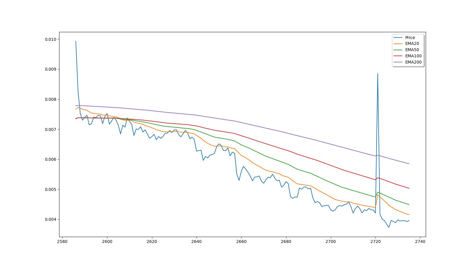 QuarkChain Exponential Moving Averages