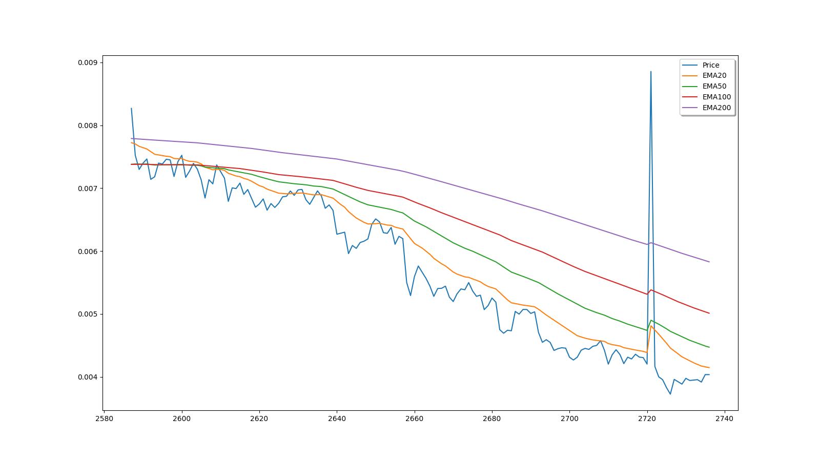 QuarkChain Exponential Moving Averages