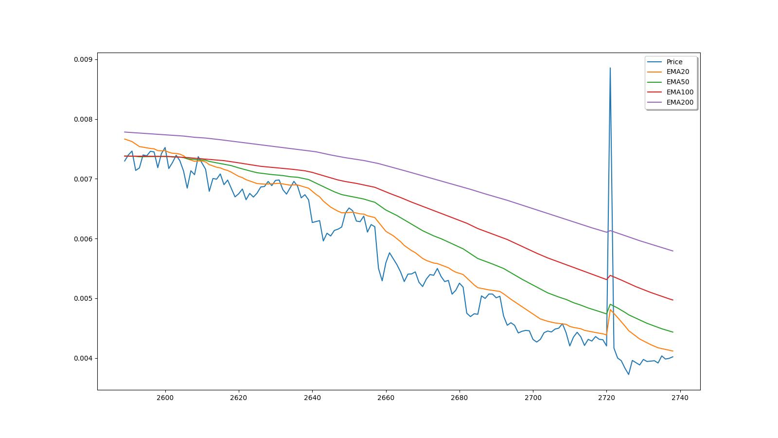 QuarkChain Exponential Moving Averages