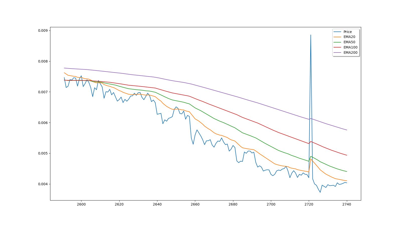 QuarkChain Exponential Moving Averages