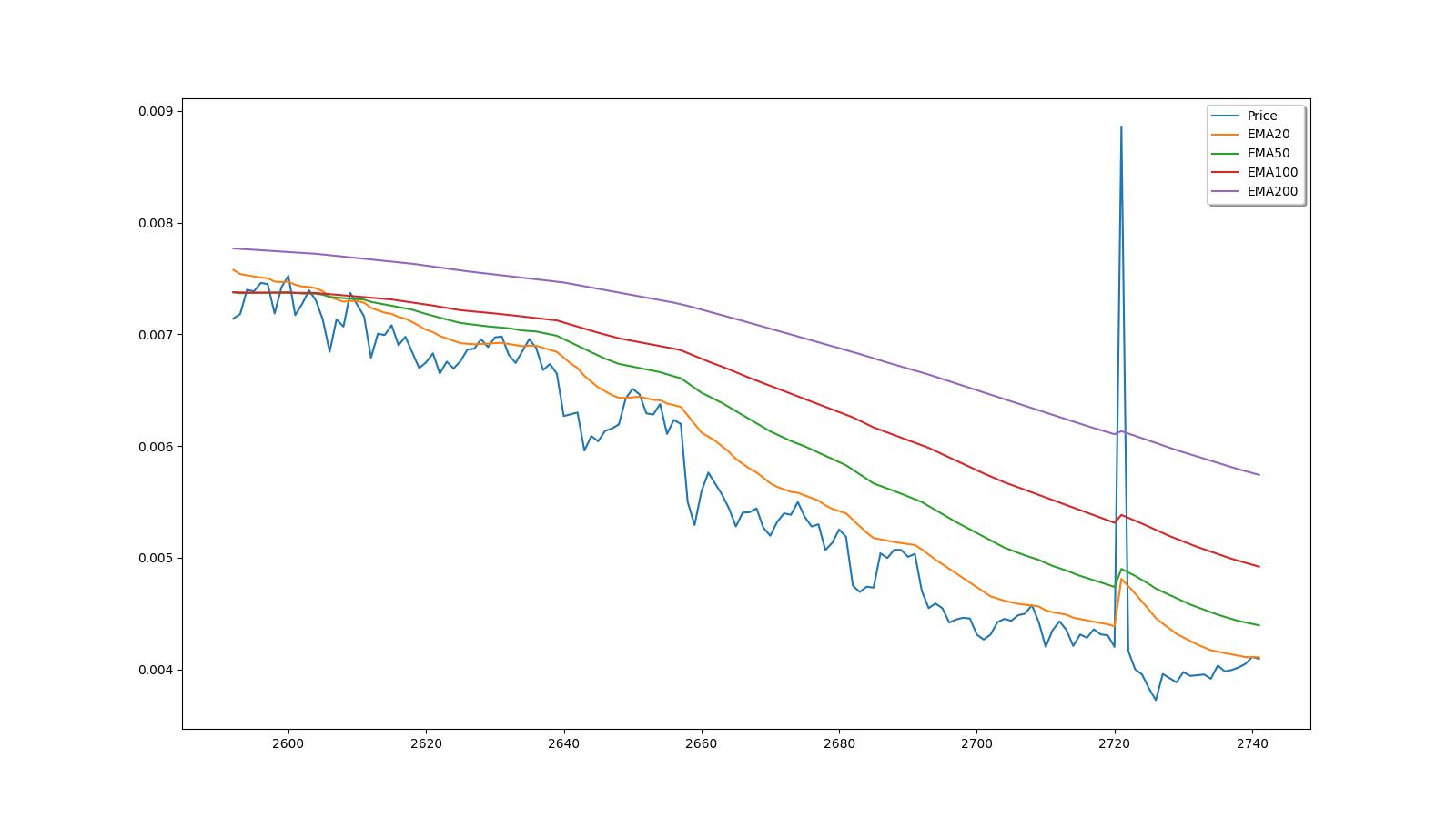 QuarkChain Exponential Moving Averages