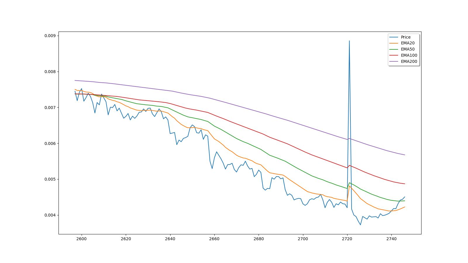 QuarkChain Exponential Moving Averages