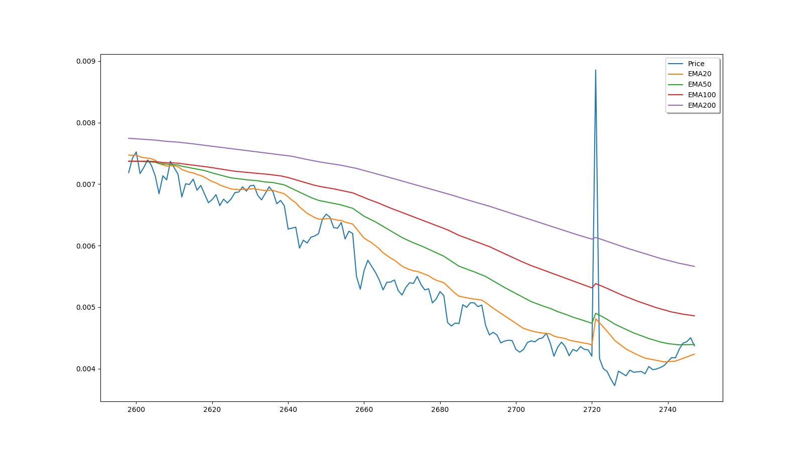 QuarkChain Exponential Moving Averages