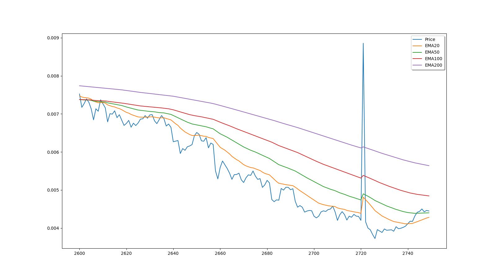 QuarkChain Exponential Moving Averages