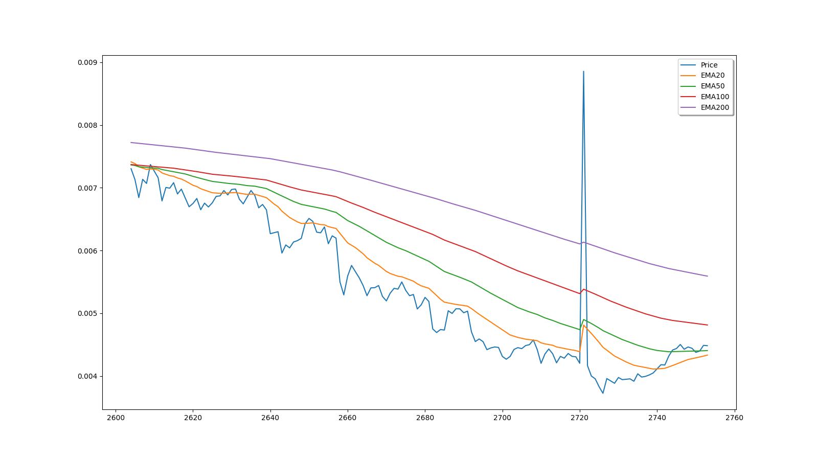 QuarkChain Exponential Moving Averages
