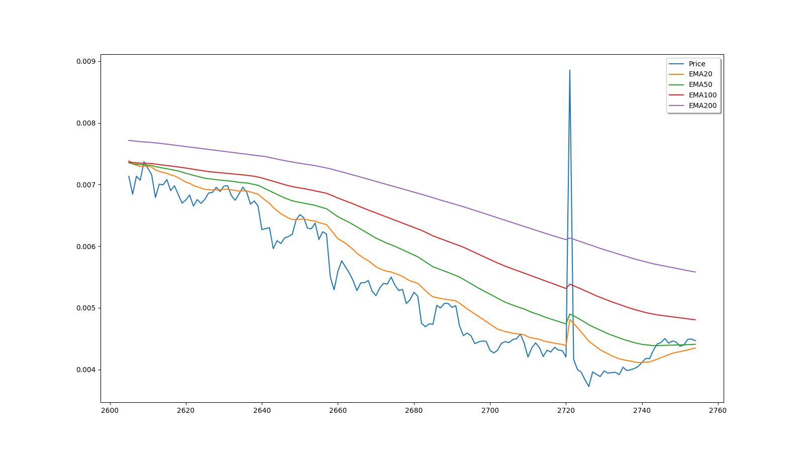 QuarkChain Exponential Moving Averages