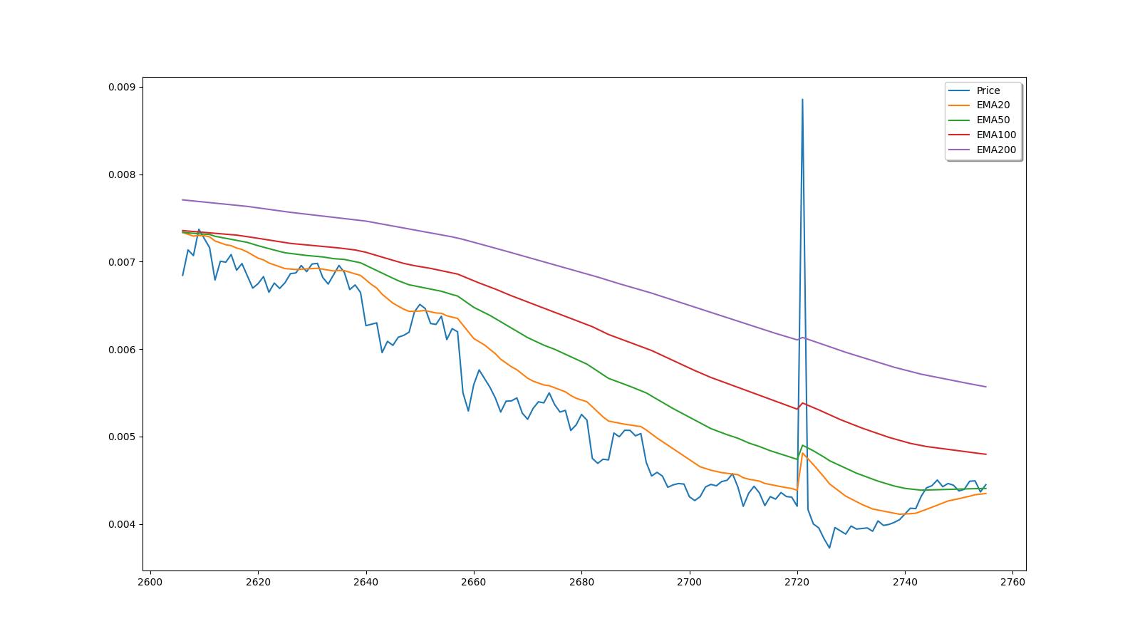 QuarkChain Exponential Moving Averages