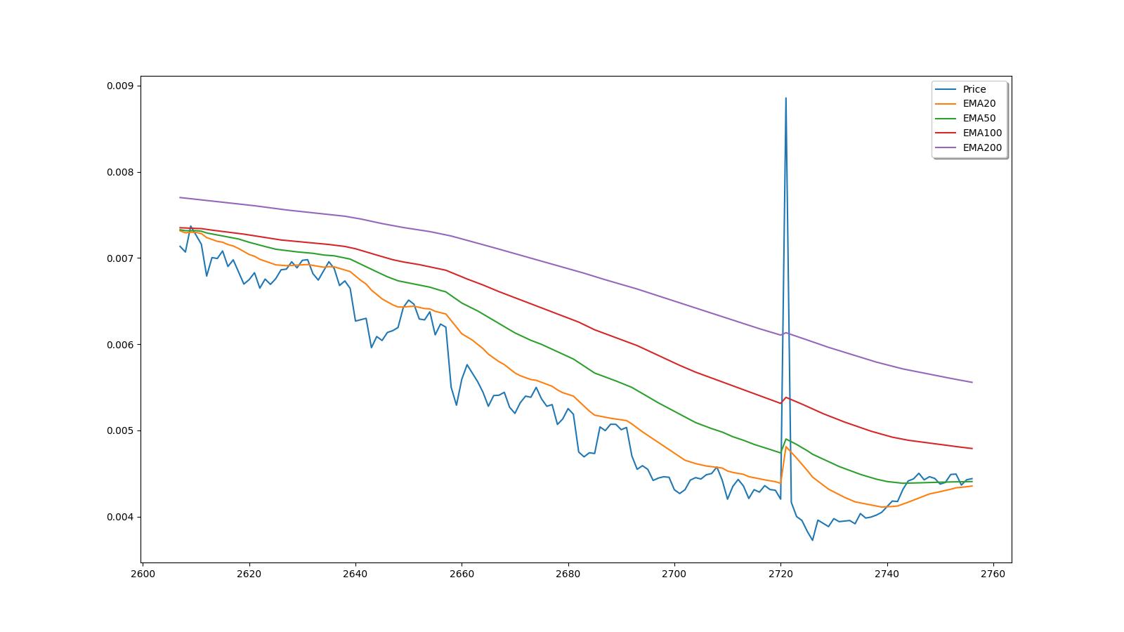 QuarkChain Exponential Moving Averages
