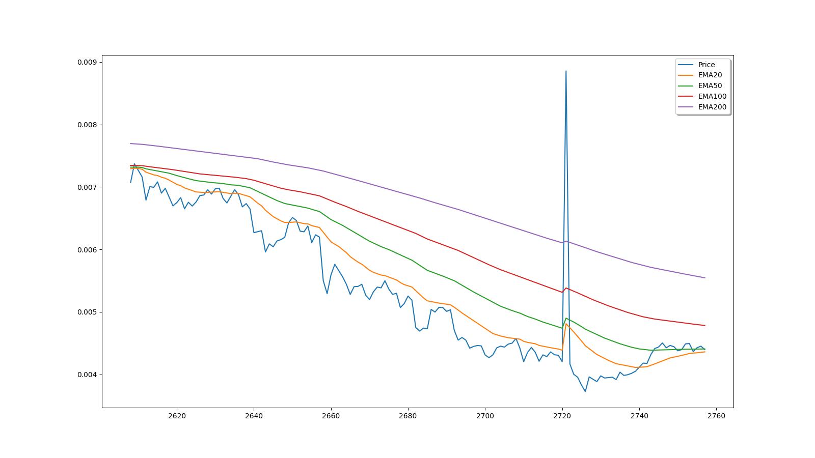 QuarkChain Exponential Moving Averages