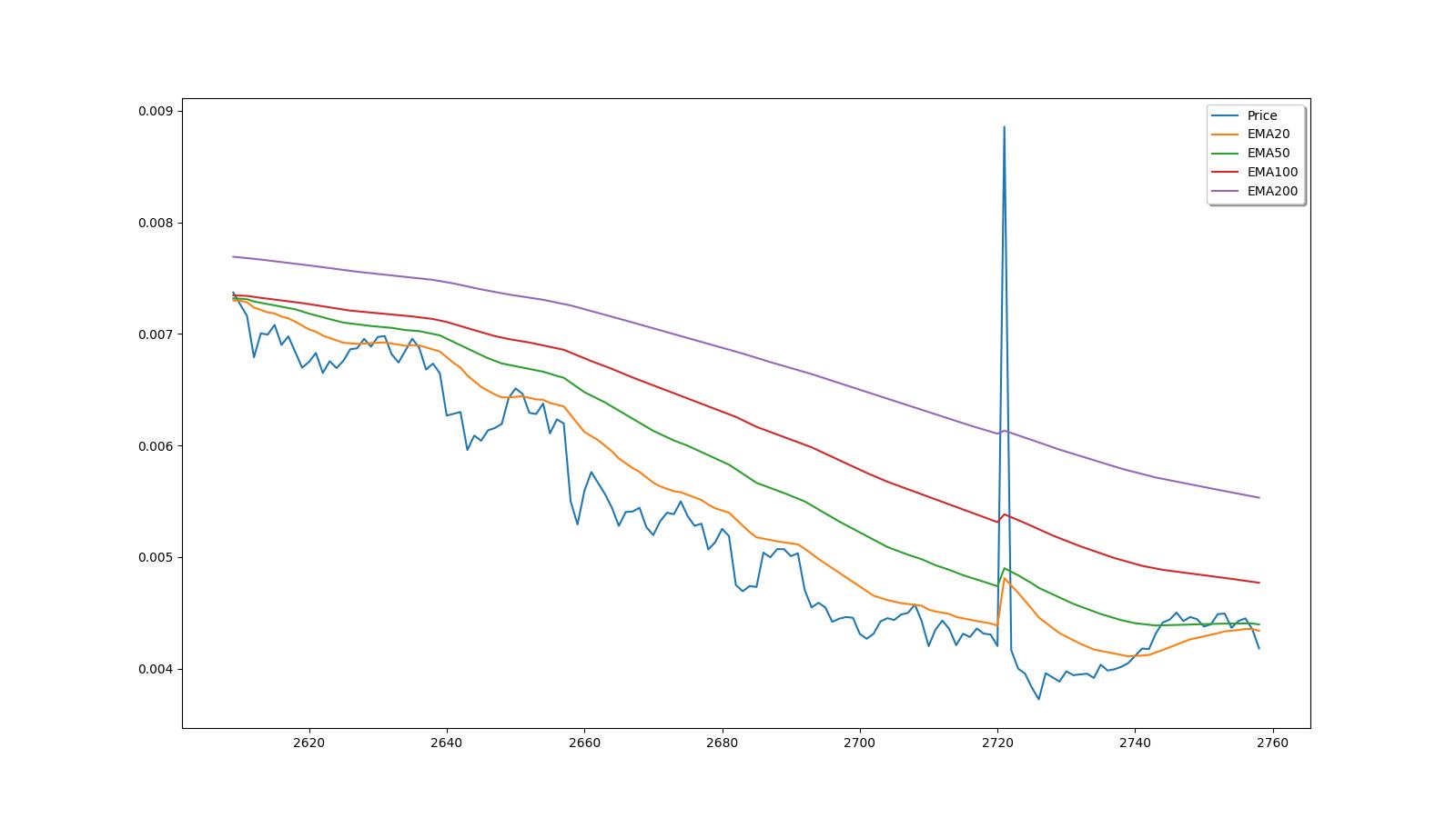 QuarkChain Exponential Moving Averages