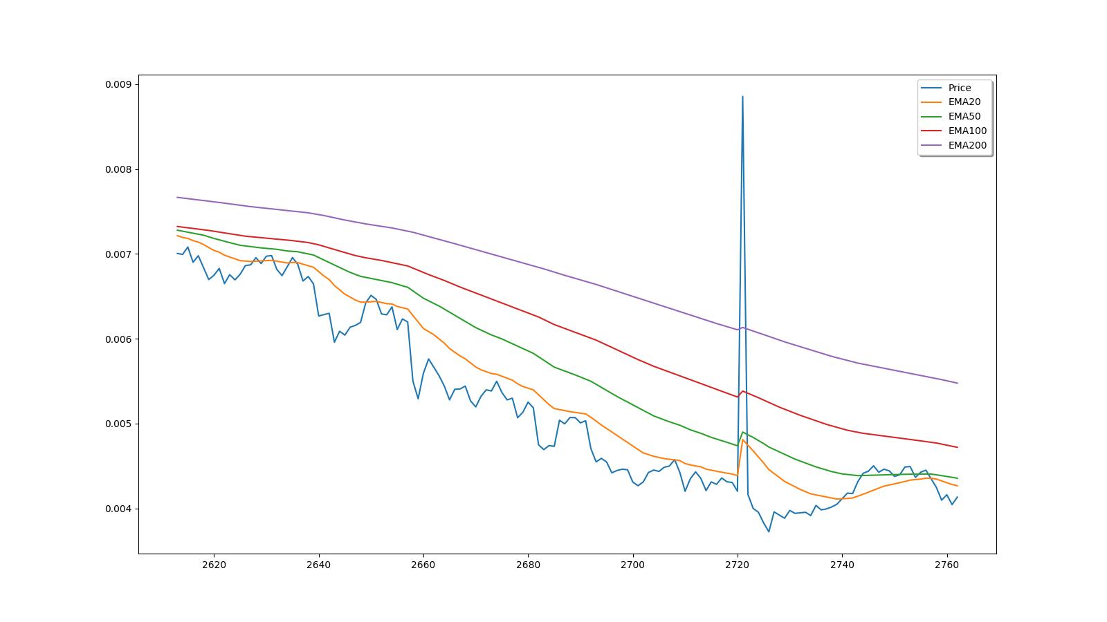 QuarkChain Exponential Moving Averages