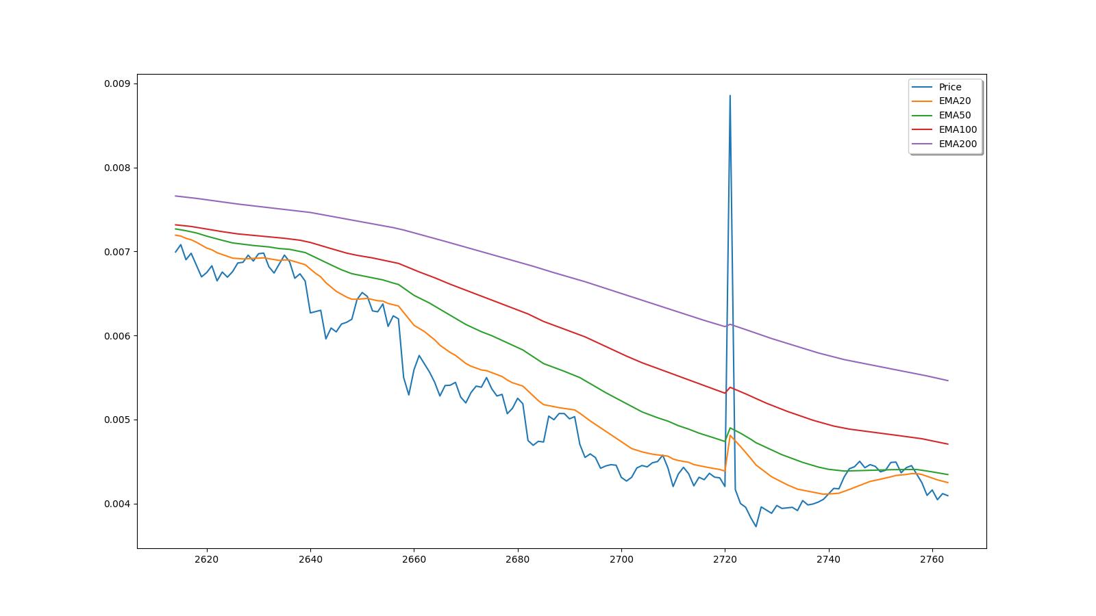 QuarkChain Exponential Moving Averages