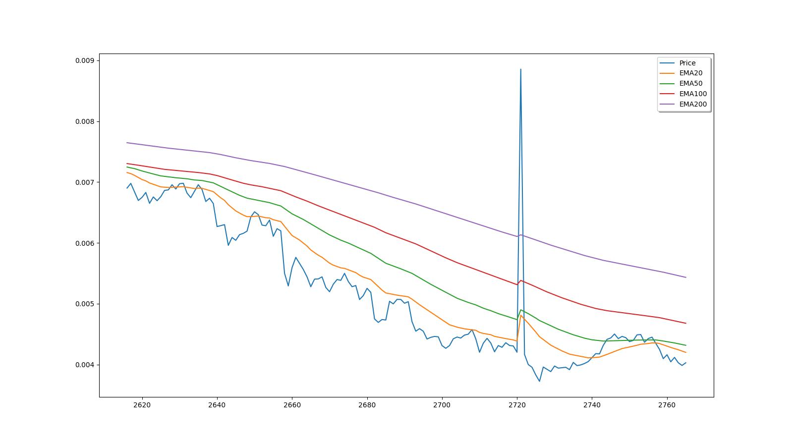 QuarkChain Exponential Moving Averages