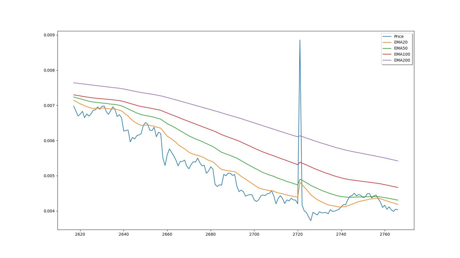 QuarkChain Exponential Moving Averages