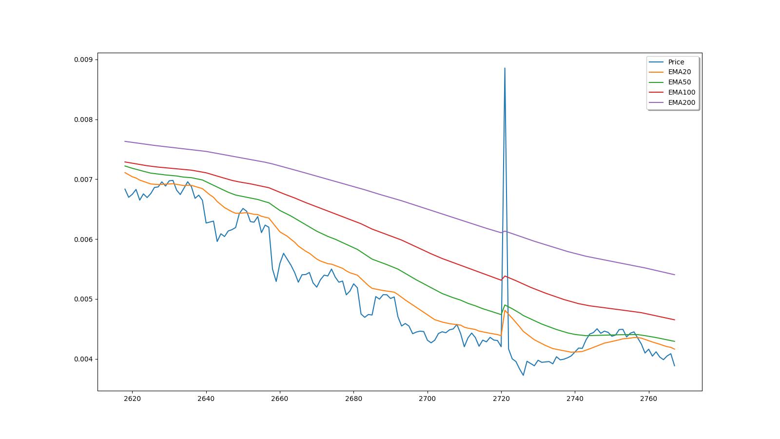 QuarkChain Exponential Moving Averages