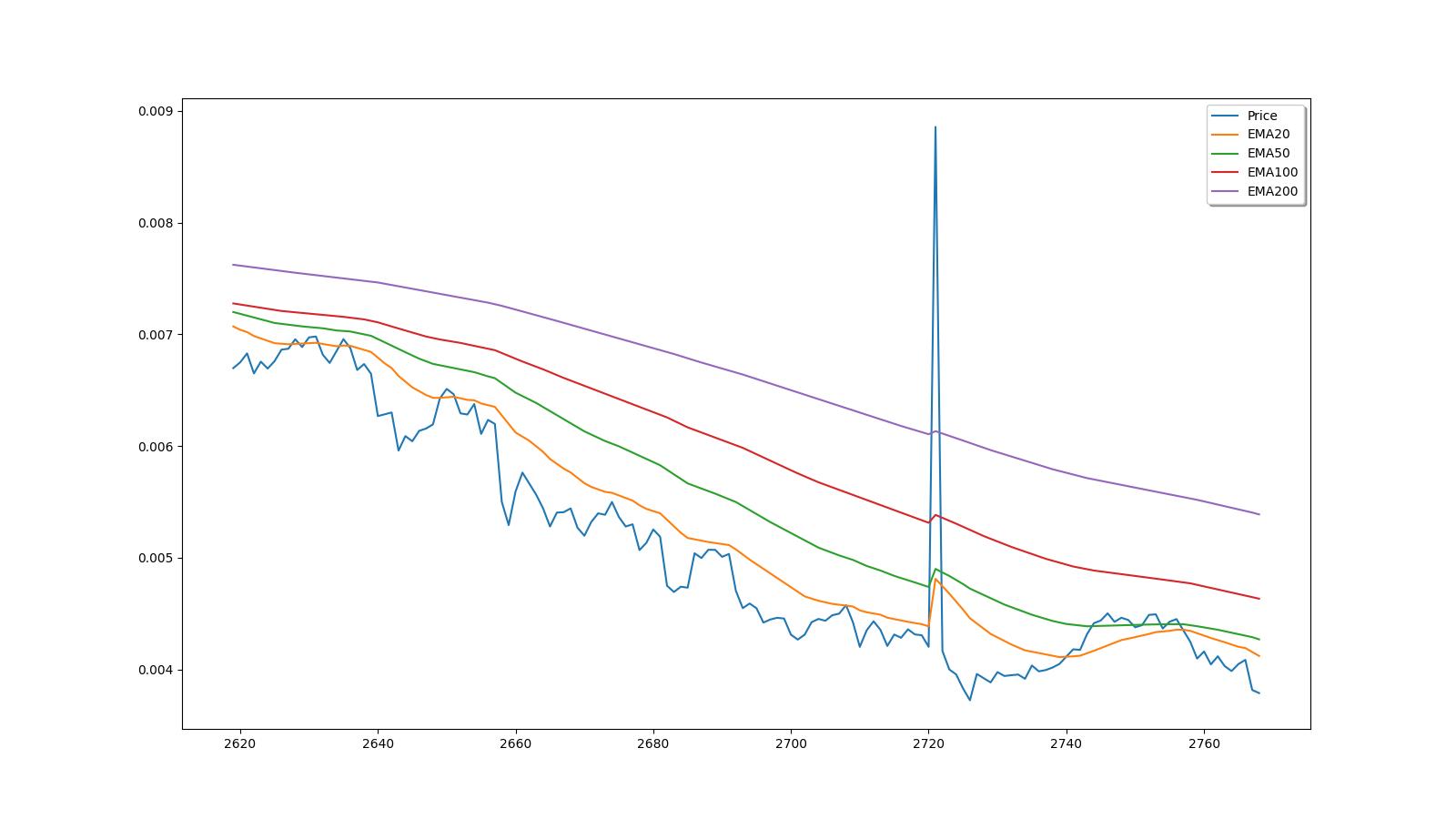 QuarkChain Exponential Moving Averages