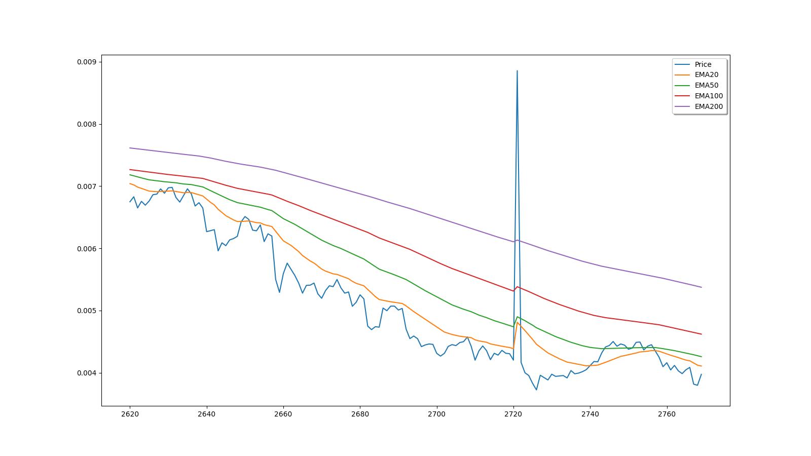 QuarkChain Exponential Moving Averages