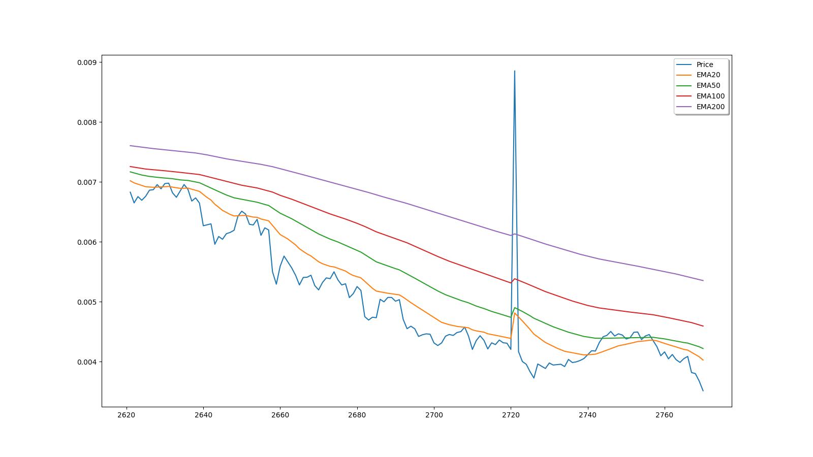 QuarkChain Exponential Moving Averages