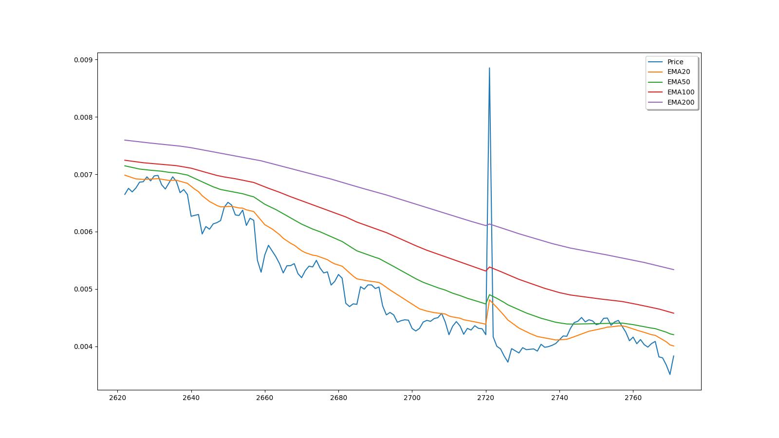 QuarkChain Exponential Moving Averages