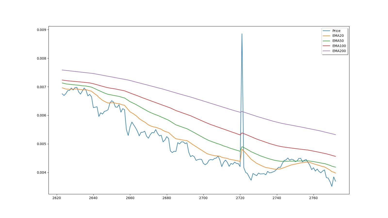QuarkChain Exponential Moving Averages