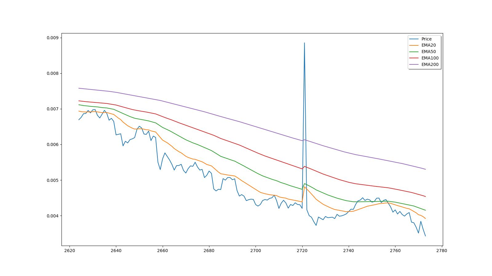 QuarkChain Exponential Moving Averages