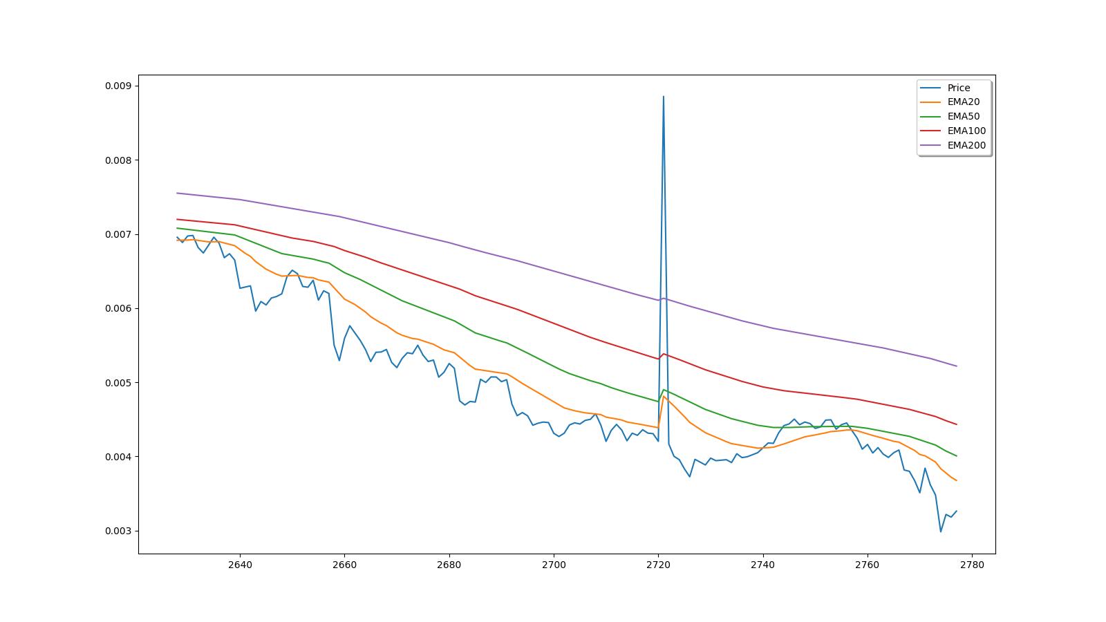 QuarkChain Exponential Moving Averages