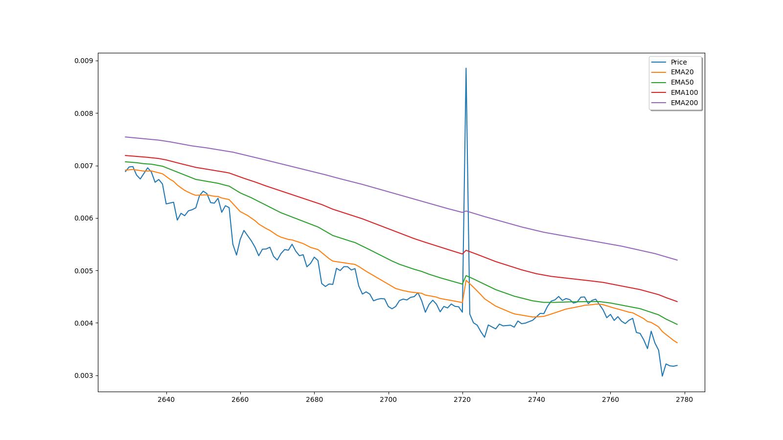 QuarkChain Exponential Moving Averages