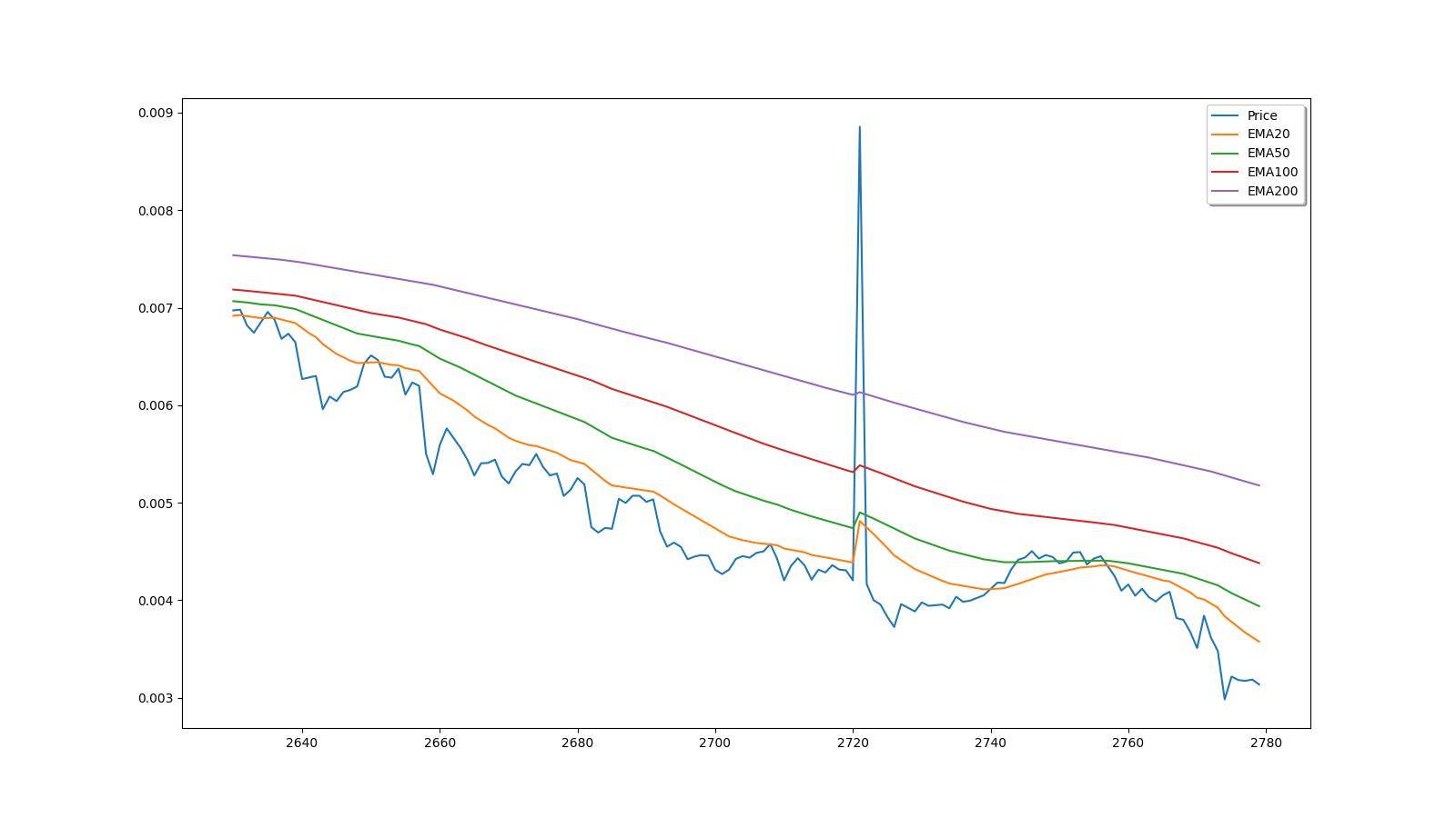QuarkChain Exponential Moving Averages