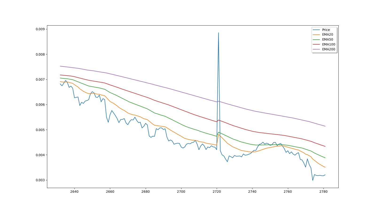 QuarkChain Exponential Moving Averages